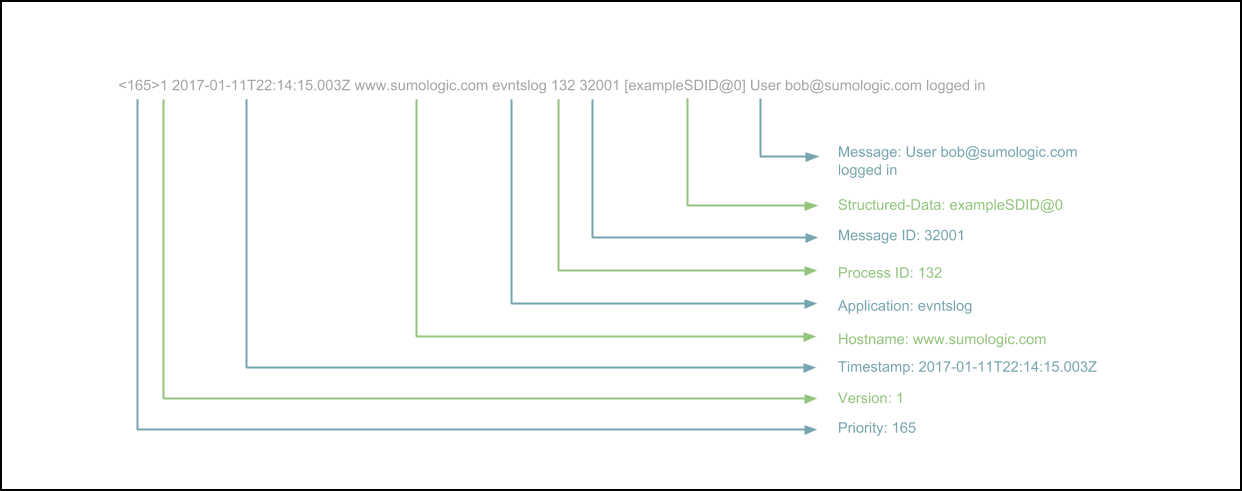 Cloud Syslog Source | Sumo Logic Docs