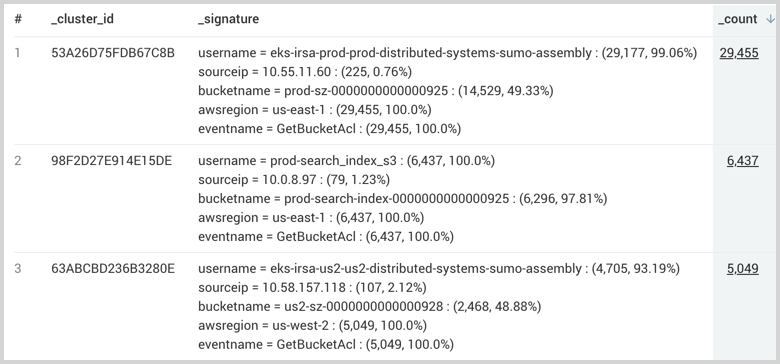 LogReduce Values | Sumo Logic Docs