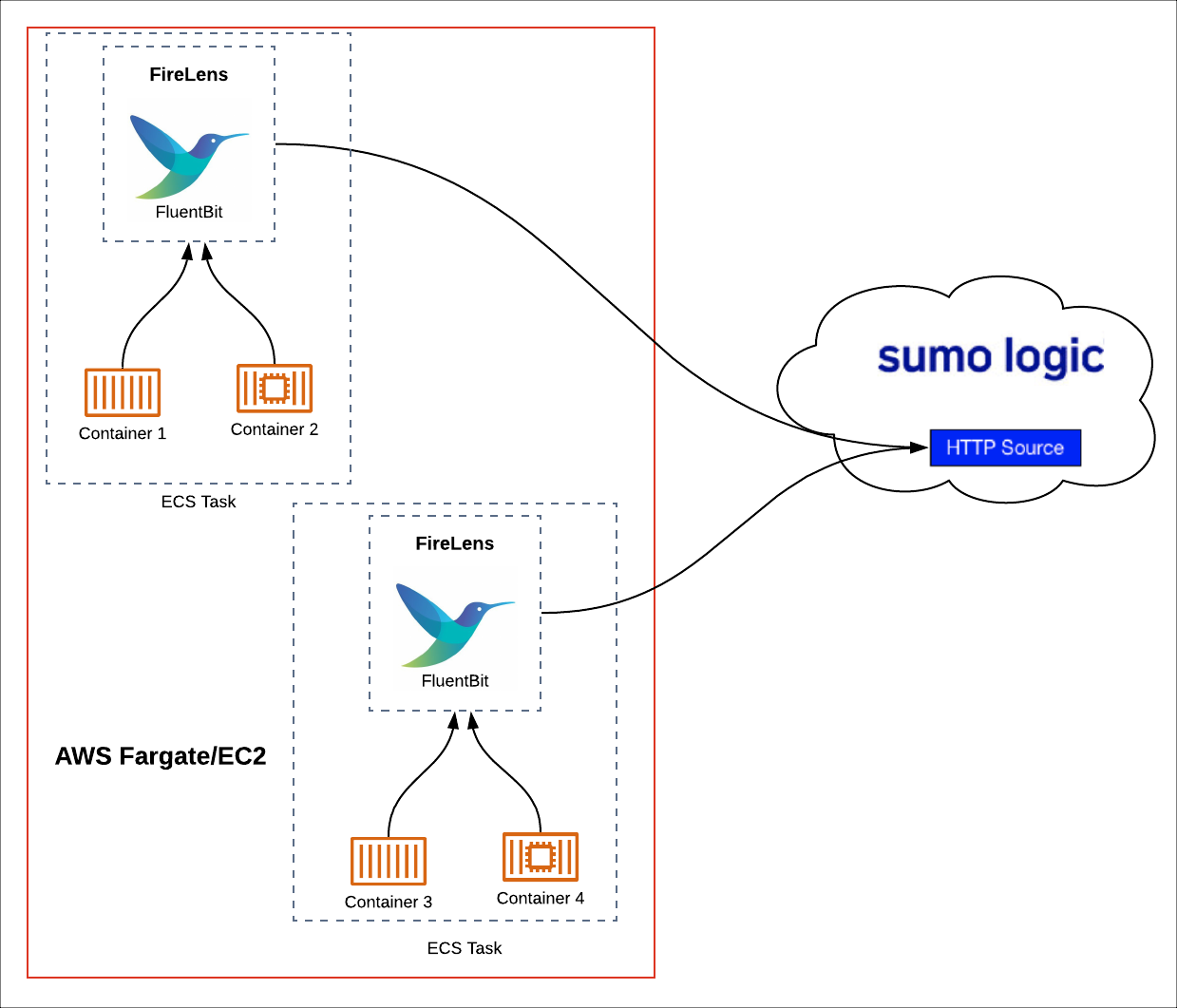 Collect AWS ECS Fargate Container Logs | Sumo Logic Docs