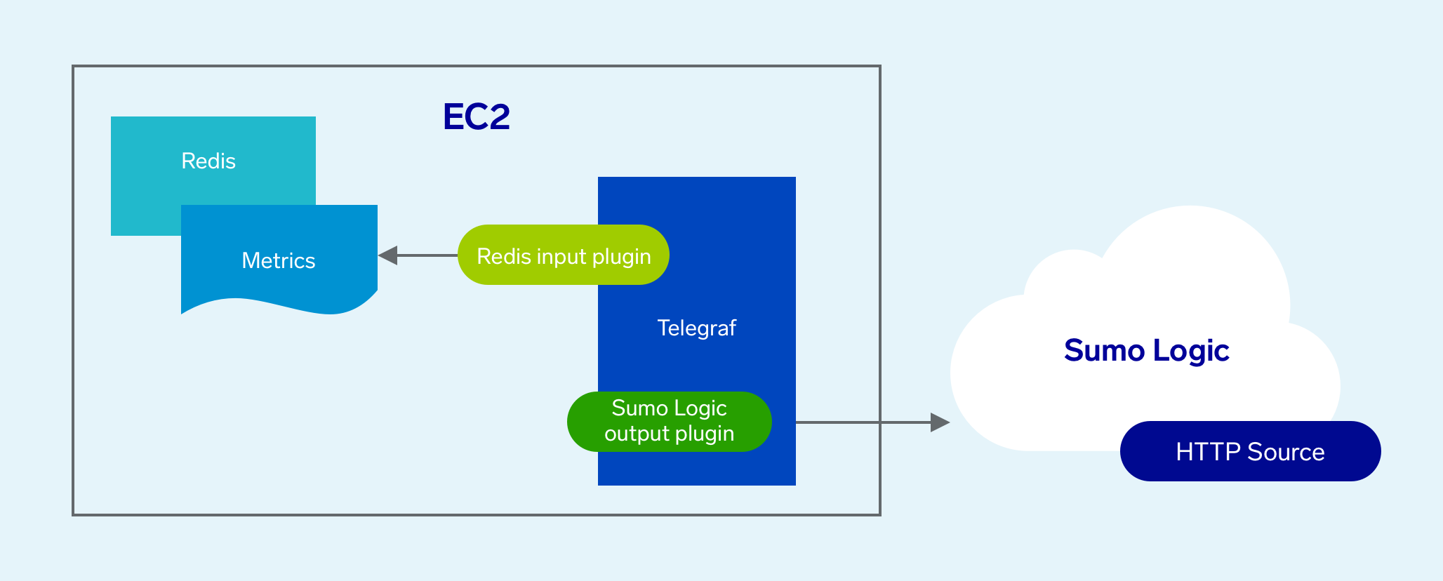 Telegraf Collection Architecture | Sumo Logic Docs