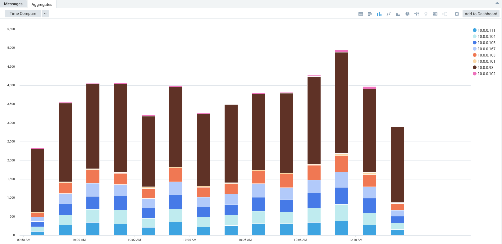 timeslice Search Operator | Sumo Logic Docs