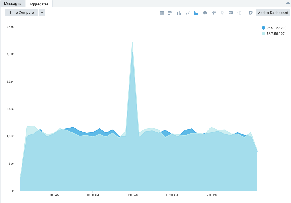 timeslice Search Operator | Sumo Logic Docs