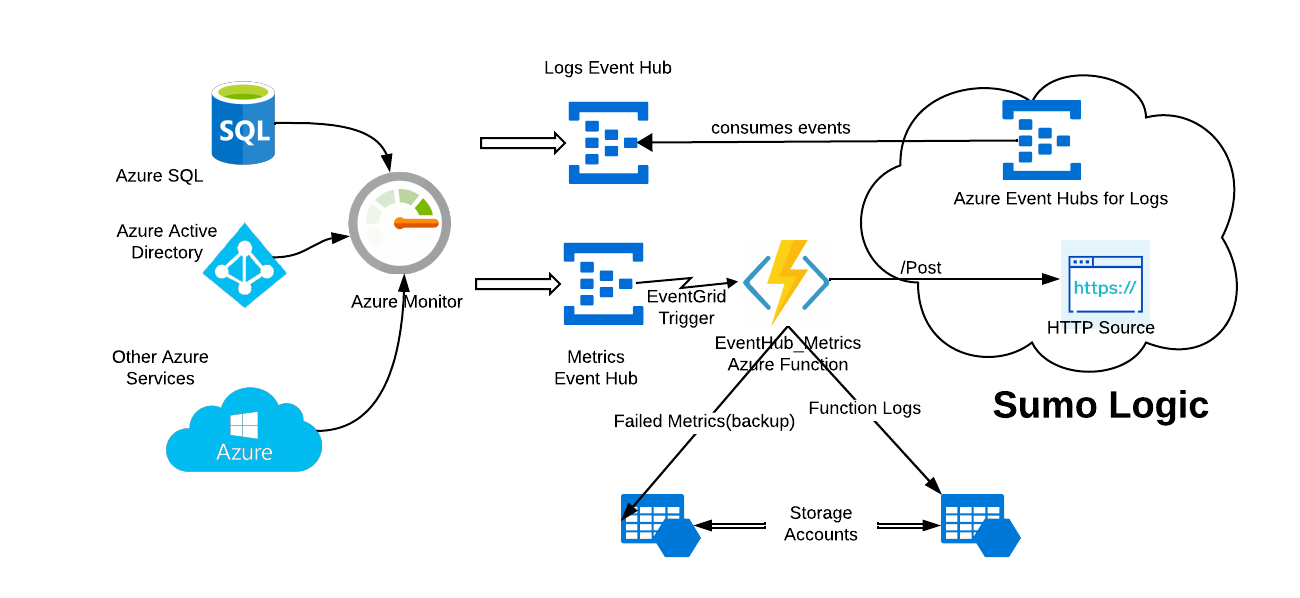 Azure Monitoring | Sumo Logic Docs