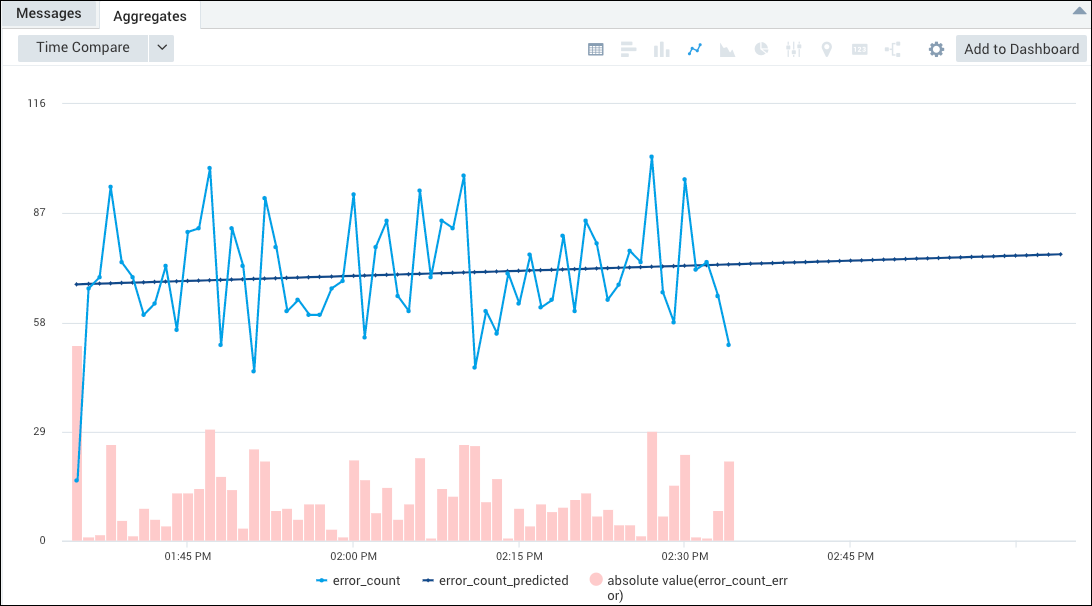 predict Search Operator | Sumo Logic Docs