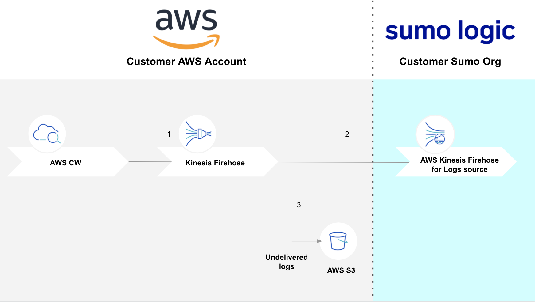 AWS Kinesis Firehose for Logs Source | Sumo Logic Docs