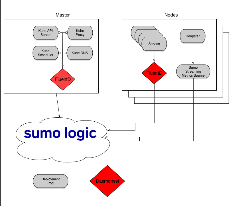 Kubernetes Fluentd plugin | Sumo Logic Docs
