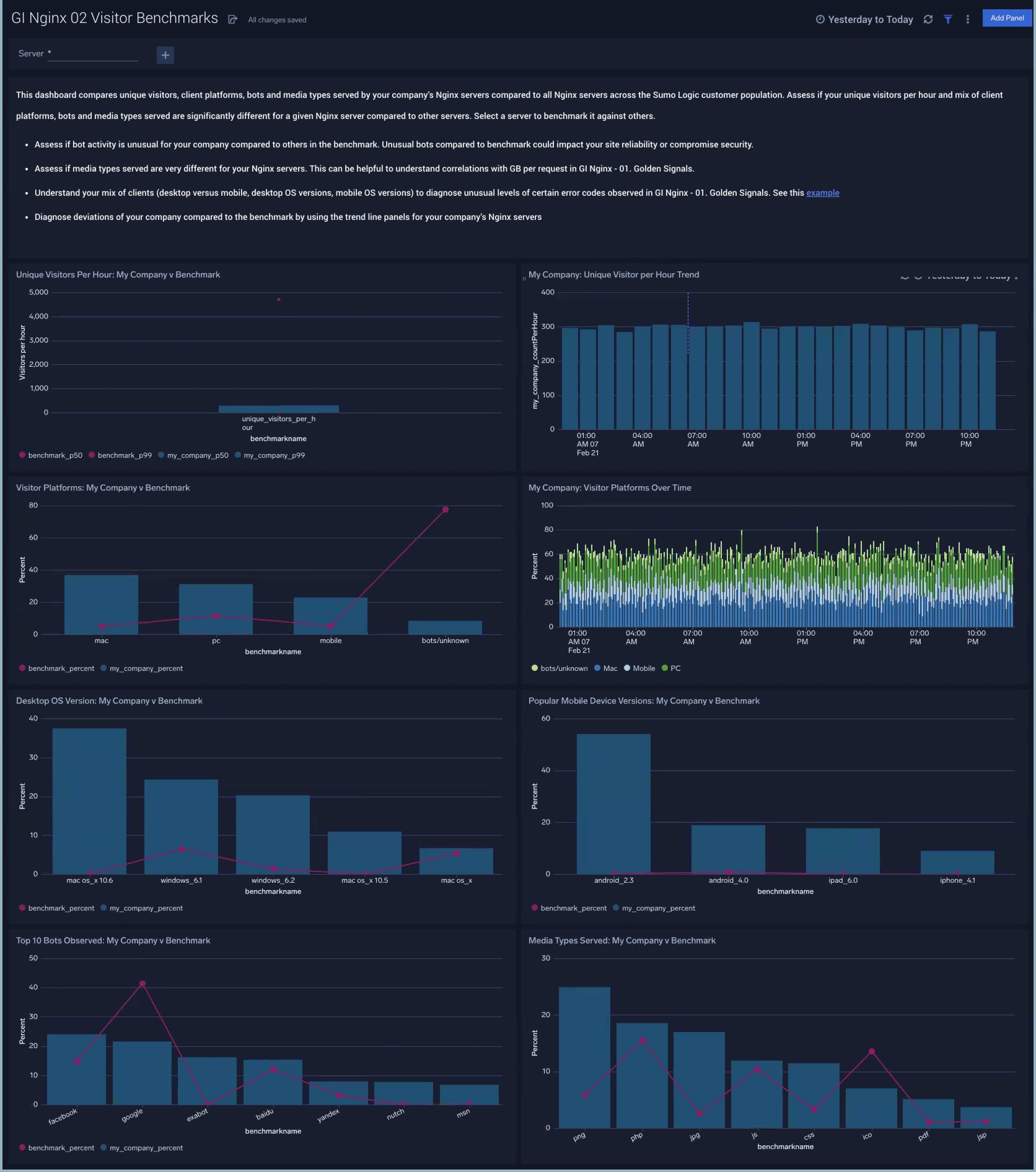 Global Intelligence for Nginx app | Sumo Logic Docs