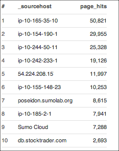 sort Search Operator | Sumo Logic Docs