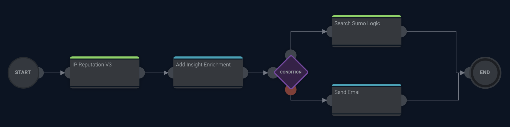 Cloud SIEM Automation Examples | Sumo Logic Docs