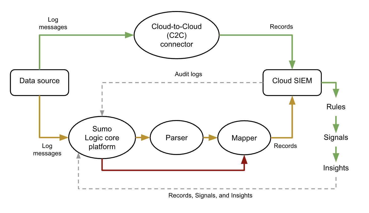 Cloud SIEM Ingestion Best Practices | Sumo Logic Docs