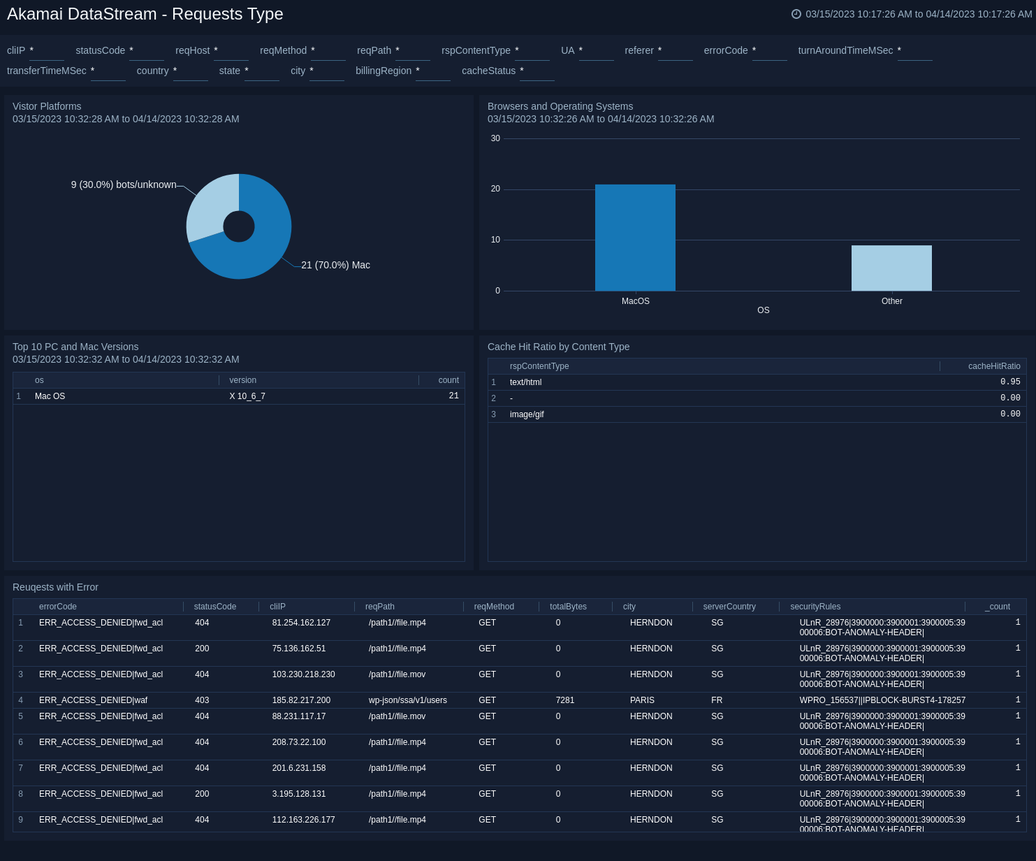 Akamai DataStream | Sumo Logic Docs