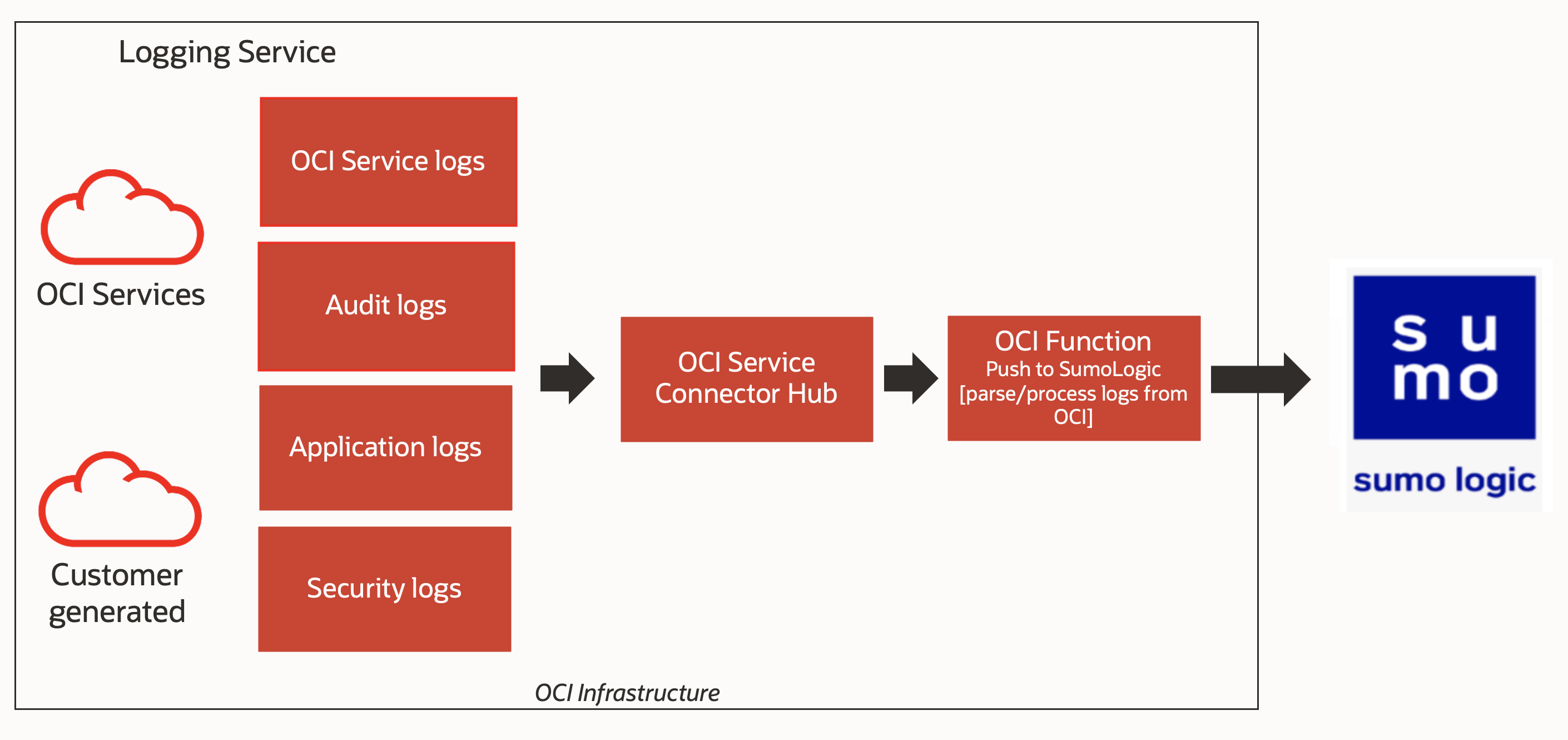 Collect Logs from Oracle Cloud Infrastructure | Sumo Logic Docs