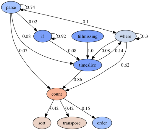 Understanding Sumo Logic Query Language Design Patterns Sumo Logic