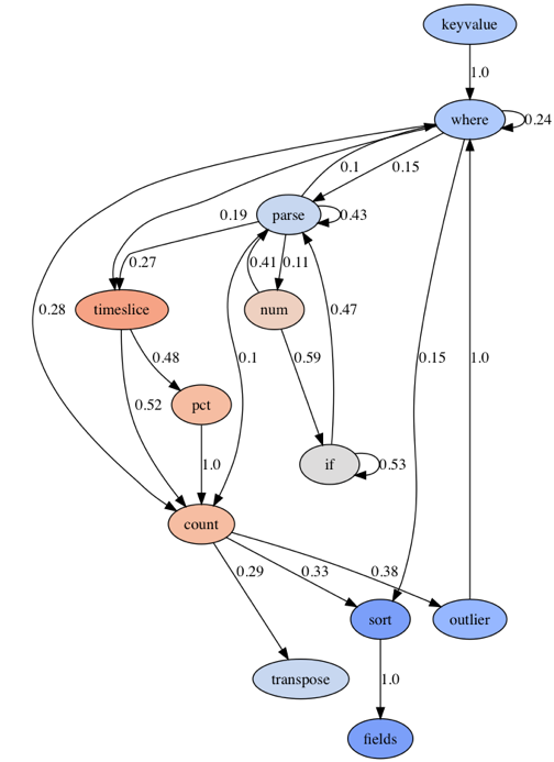 Understanding Sumo Logic Query Language Design Patterns Sumo Logic