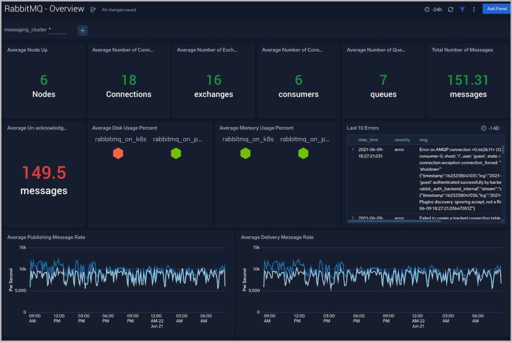 Rabbitmq app for Sumo Logic