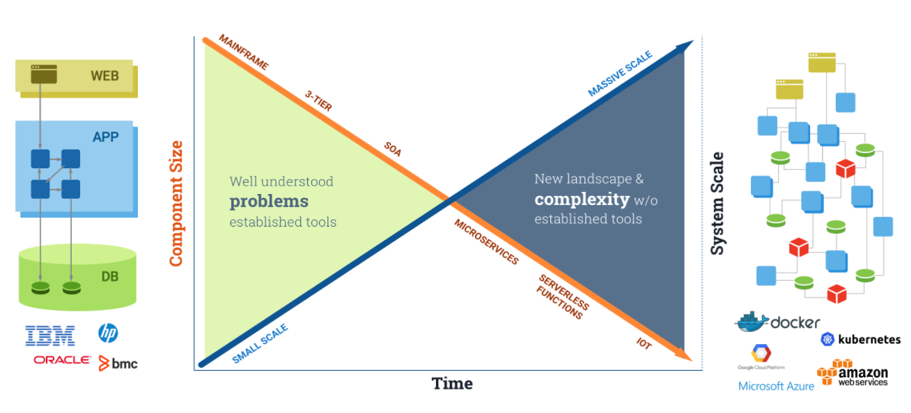 Microservices for startups explained | Sumo Logic Microservices for startups explained | Sumo Logic