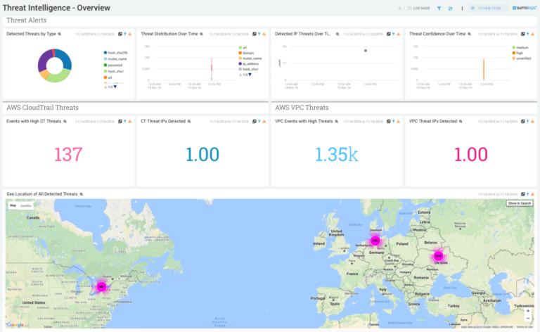 Crowdstrike integrated threat intelligence
