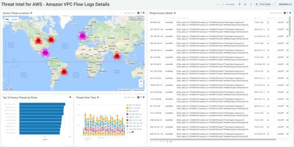 Crowdstrike integrated threat intelligence