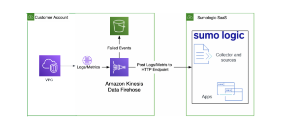 Ingest vpc flow logs directly into Sumo Logic with amazon kinesis data firehose