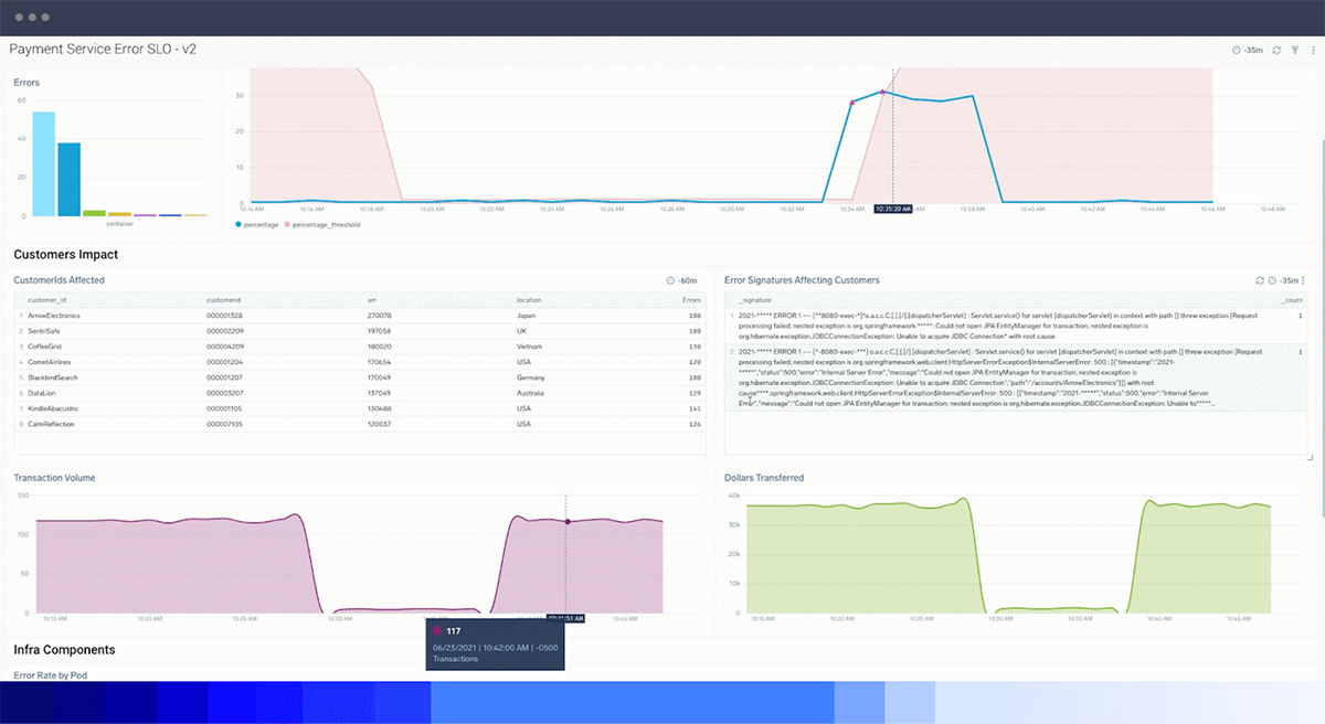 Application monitoring and observability
