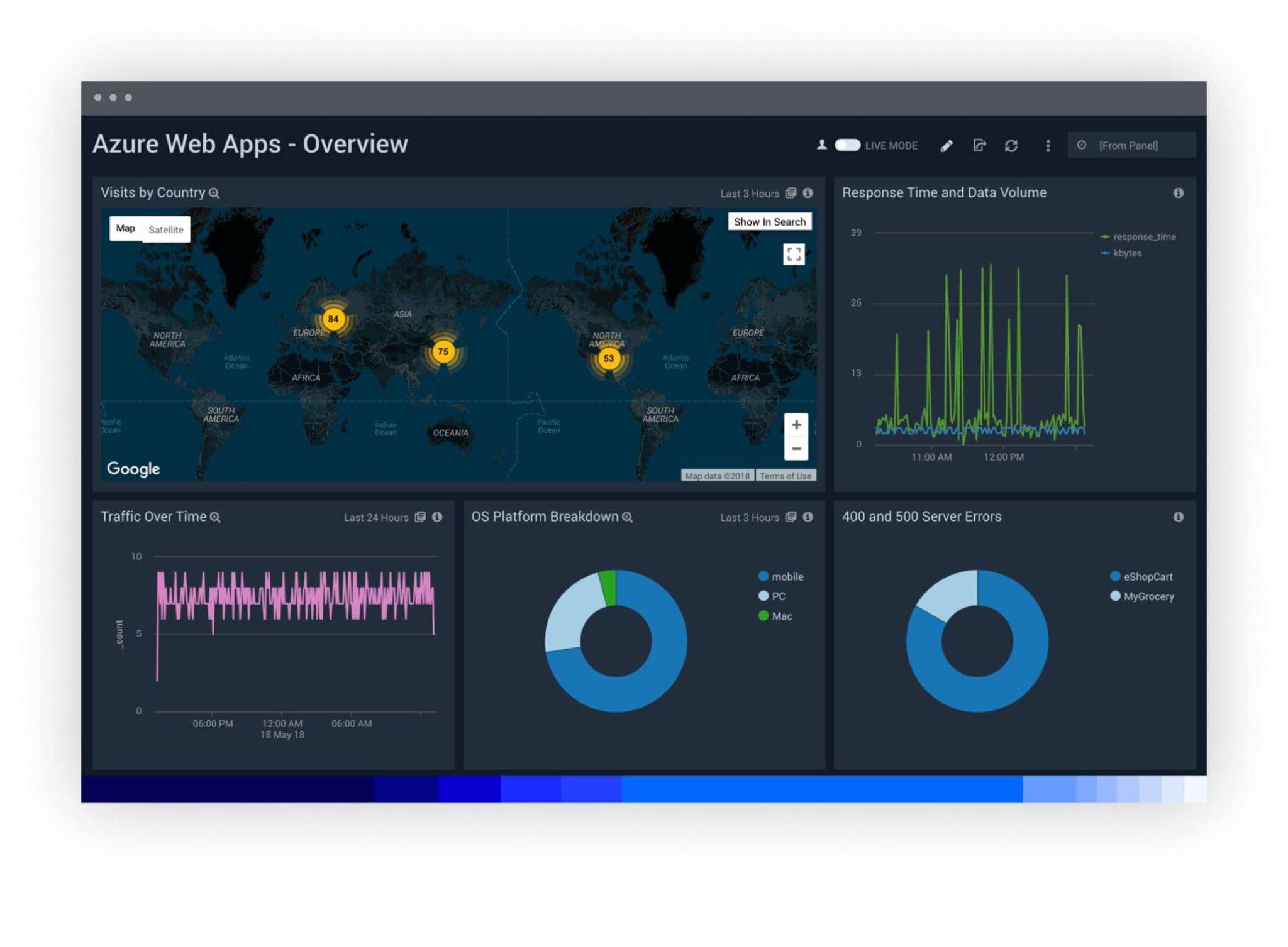 Azure monitoring and observability