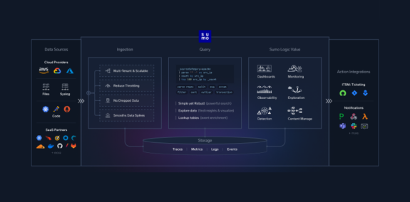Unified devsecops for accelerated insights to action