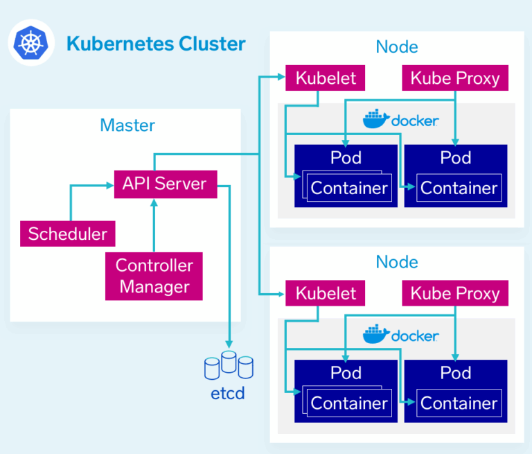 Kubernetes vs Docker: How to choose the right container solution?