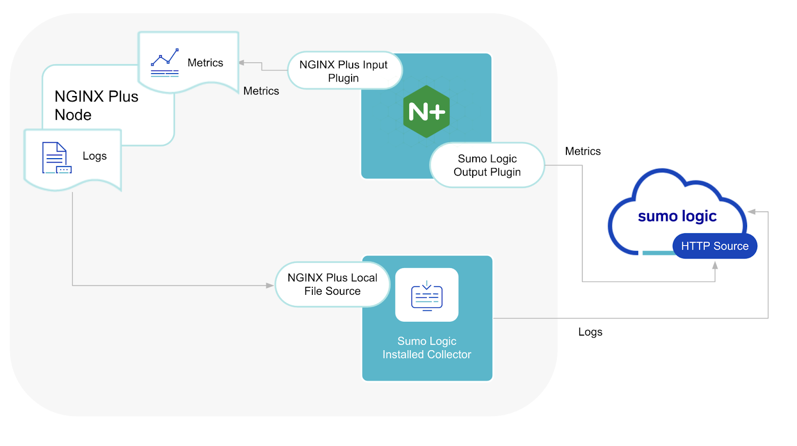 How to monitor nginx deployments with Sumo Logic