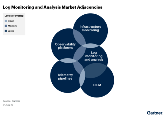 The Gartner 2025 Market Guide for Log Monitoring and Analysis Solutions