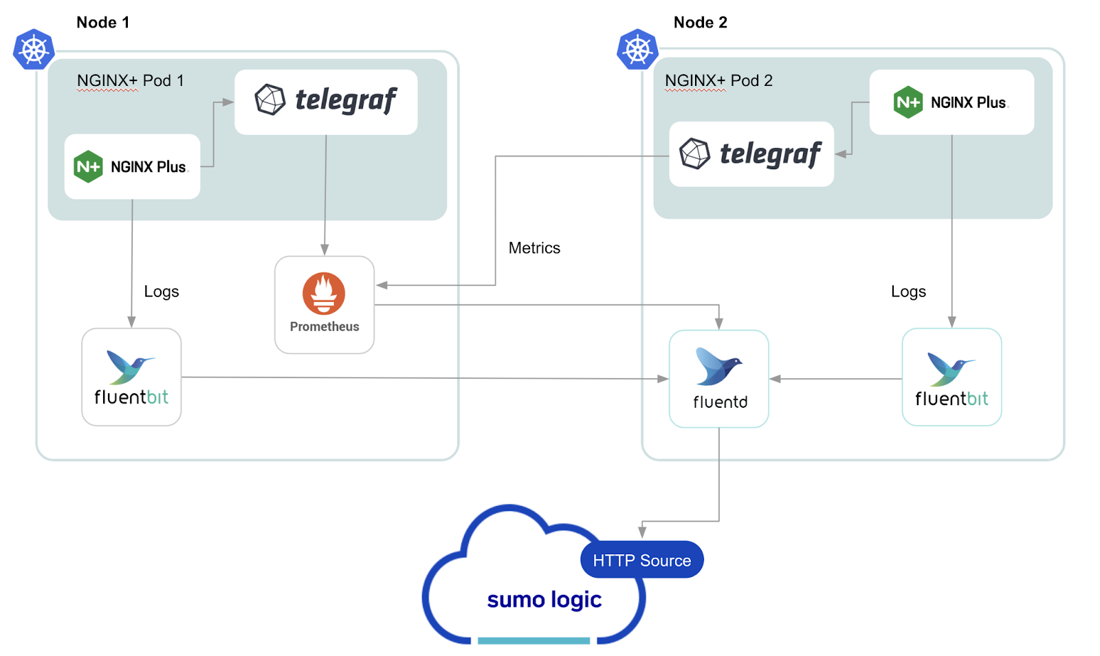 How to monitor nginx deployments with Sumo Logic